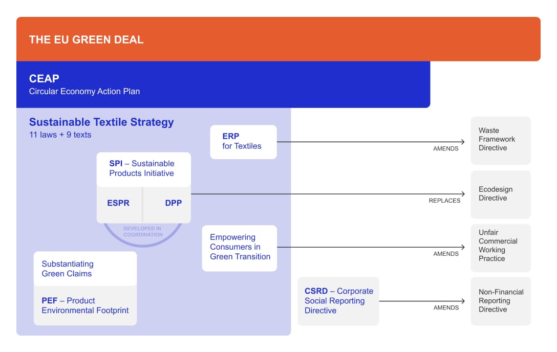 EU Ecodesign for Sustainable Products Regulation (ESPR)